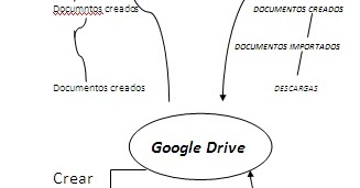 genera y almacena documentos en linea: Mapa Mental de Google Drive