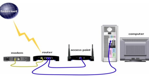 Pengertian Perbedaan Fungsi Access Point dan Wireless Router