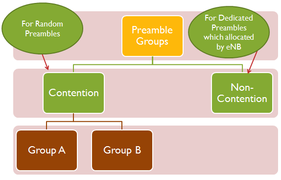 4gnation Random Access Procedure In Lte