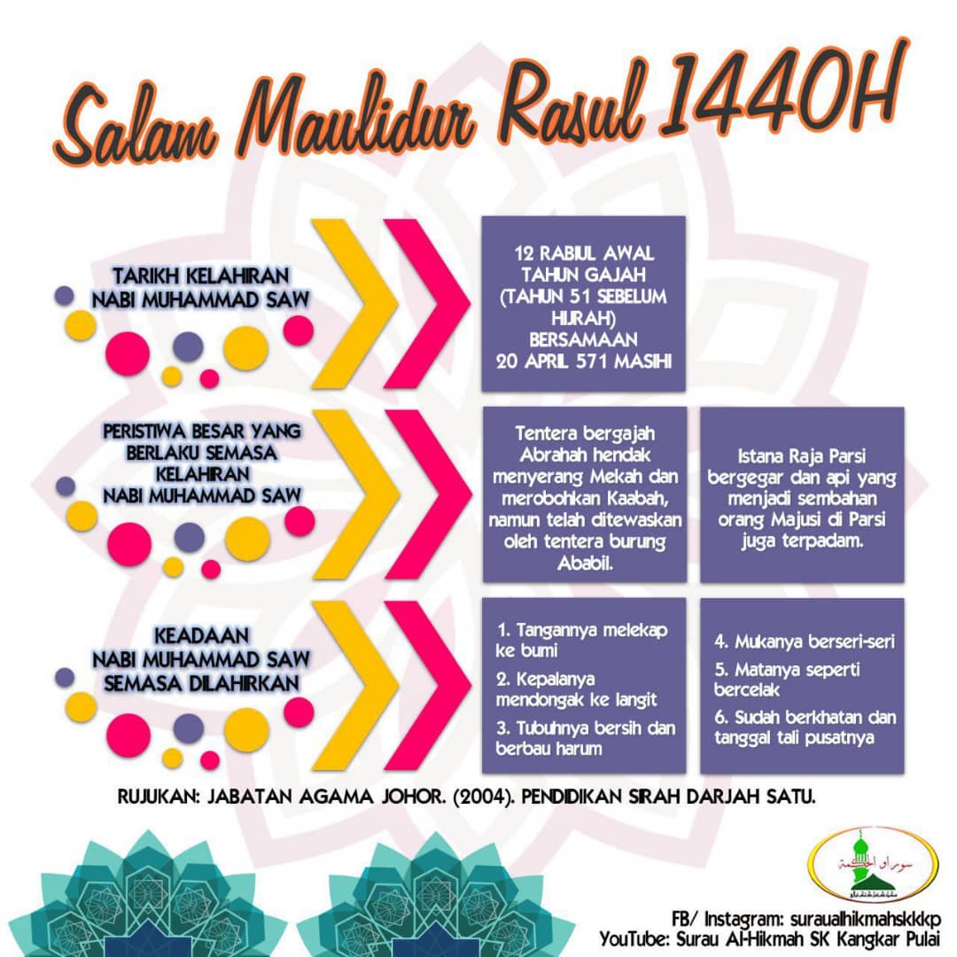 Biodata Rasulullah S.A.W Jom Kenali Rasul