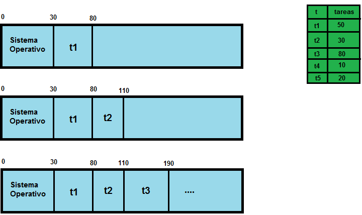 Sistemas operativos: Particiones fijas y dinamicas