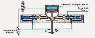 Sulzer Air Start Distributor