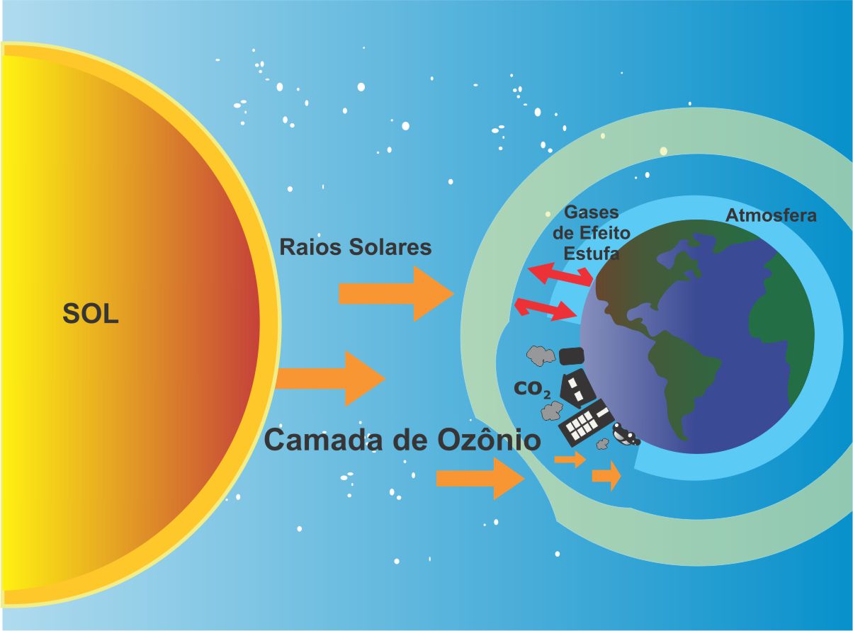O que é a Camada de Ozônio e para que serve? ~ Você realmente sabia?