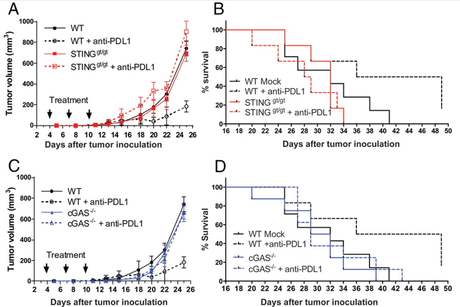 cGAS puts gas on anti-tumor effect of checkpoint inhibitor | NIHilist's ...