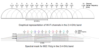 chanel-chanel pada perangkat wifi frekuensi 2,4 ghz yang tidak saling ...