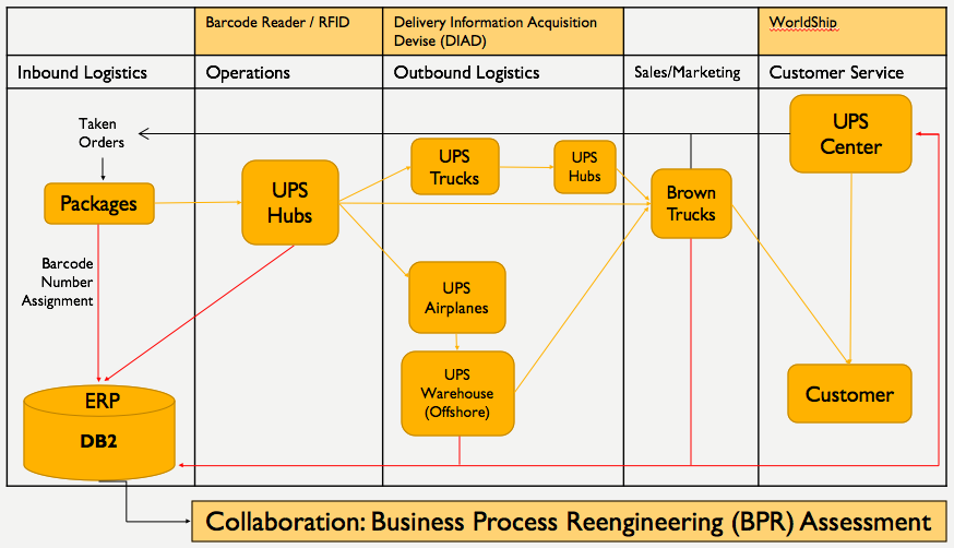 Group5 UPS: Analysis