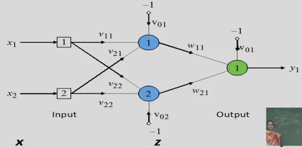 Multilayer Neural Network in Machine Learning - New Technology