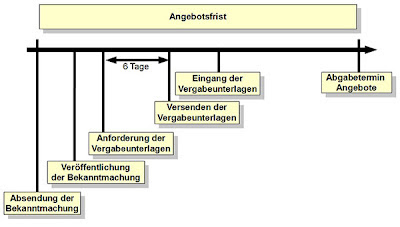 Praxisratgeber Vergaberecht: Vergabeverfahren - Frist zum Versenden der ...