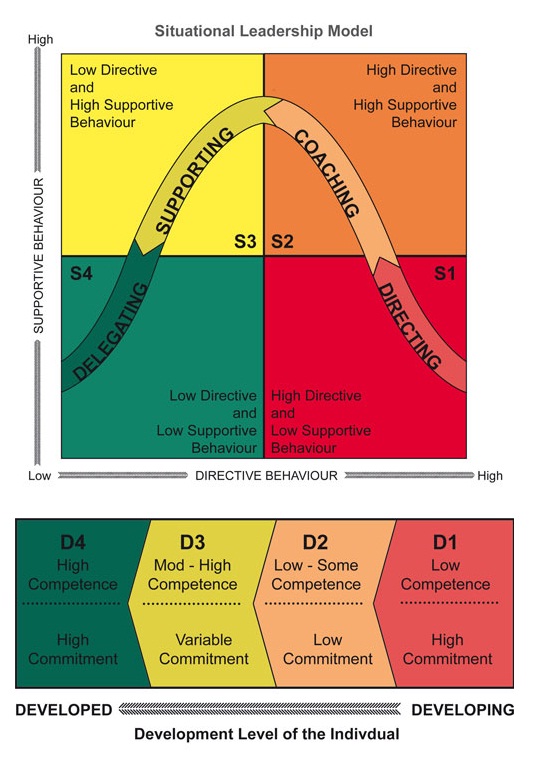 Introduction to Leadership: Major Leadership Theories | Sourabh Soni's Blog