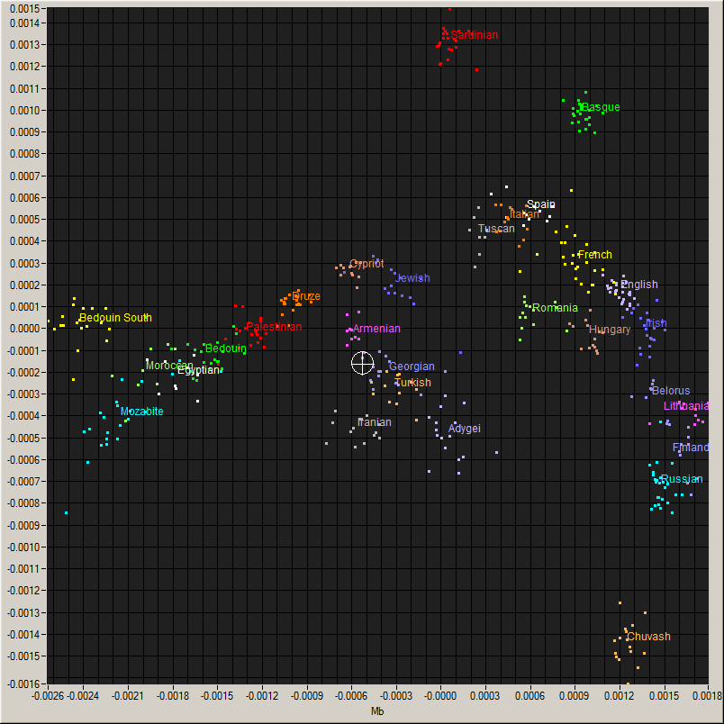 KurdishDNA: Kurdish autosomal DNA based on McDonald
