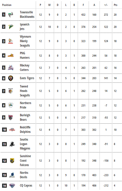 PNG Hunters still maintain 4th placing on the Intrust Super Cup ladder ...
