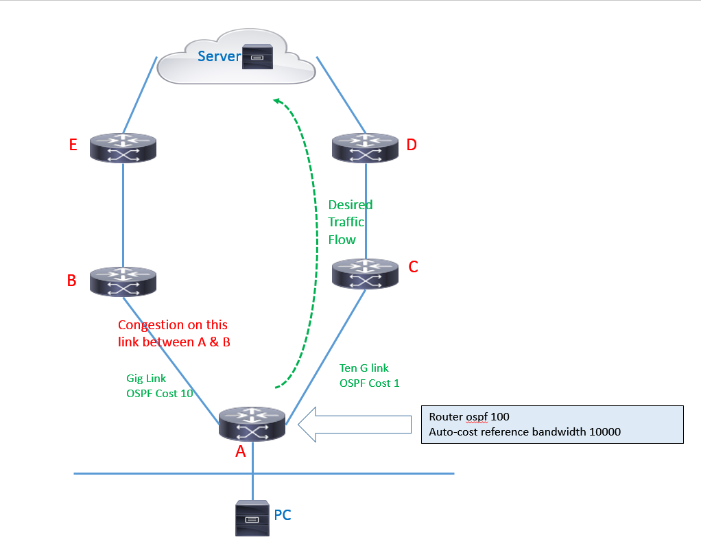 Routing Ospf Auto Cost Reference Bandwidth Feature In Cisco Ios