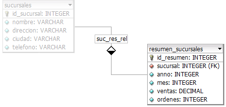 Soluciones SQL: Insertar y actualizar desde una subconsulta