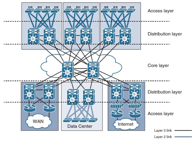 Best Practices in the Enterprise or Campus Network Design - Route XP