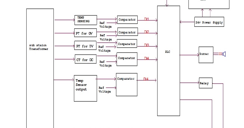 SUBSTATION FAULT MONITORING AND CONTROLLING USING PLC AND HMI