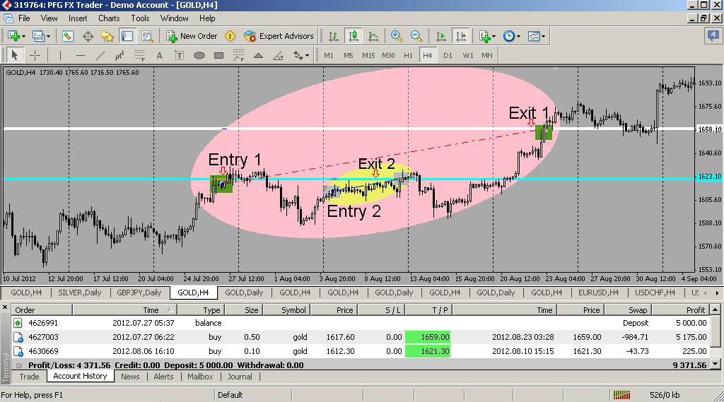 GOLD - THE ULTIMATE TRADING STRATEGY