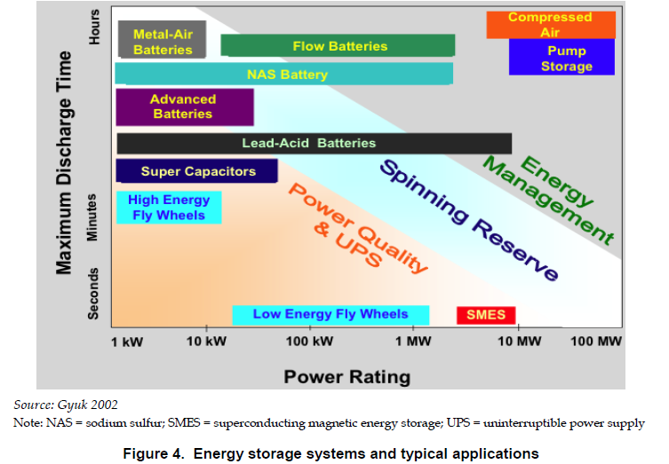 Clean Energy and Water Technologies: Which is the best storage ...