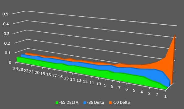 Hedging Theta Decay...