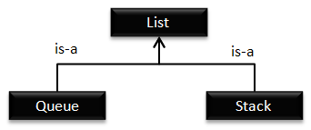 Programmer's Ranch: C# OOP: Queues and Stacks with Inheritance