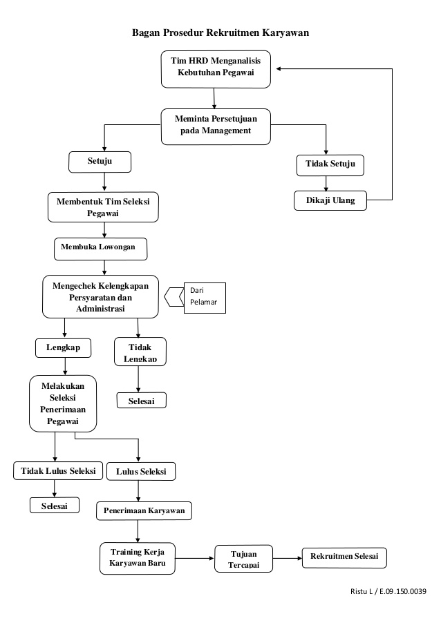 Pengetahuan : SOP Penerimaan karyawan baru