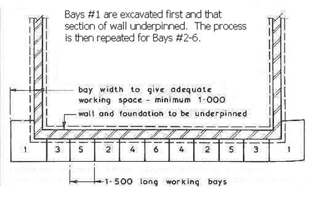Surveying Property: What is Underpinning? - Part 1 - Traditional ...