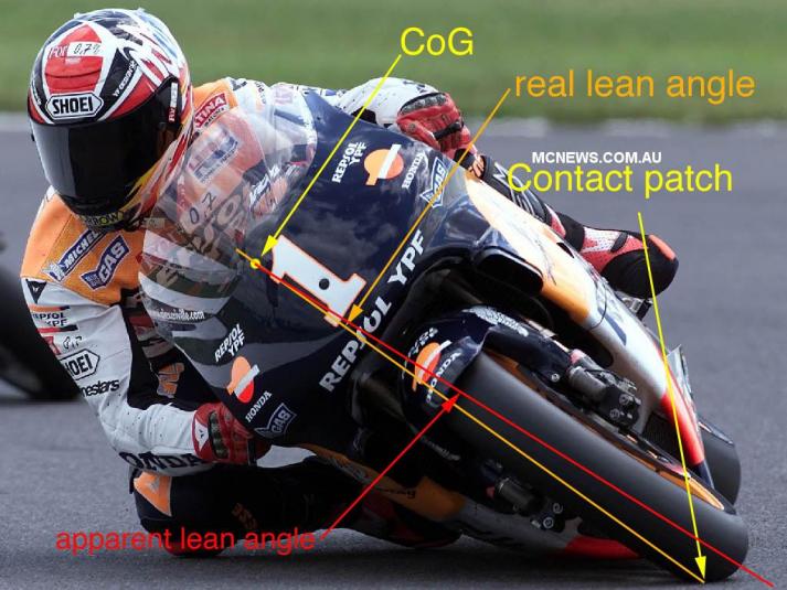 Engineering's Ideas: Camber thrust in motorbike