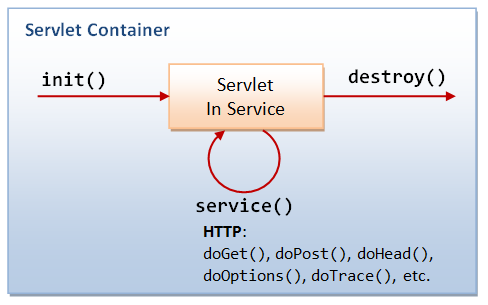 Sesión 2 - Construcción de aplicaciones web usando Java