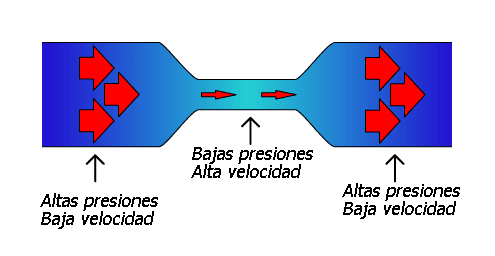 FÍSICA II: Teorema de Bernoulli y derivados.