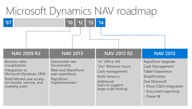 Microsoft Dynamics NAV 2016 Roadmap - TharangaC