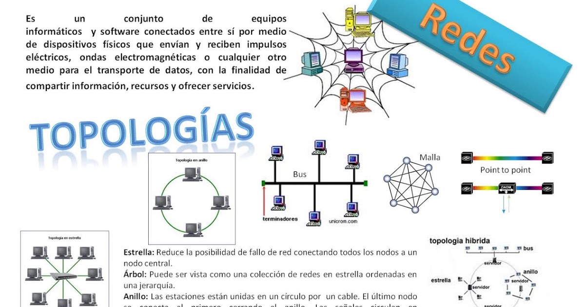 INFORMATICA I: TOPOLOGIA DE LAS REDES