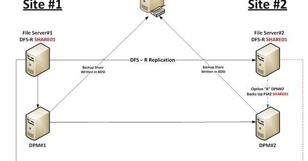 MagerBelajar: Distributed File Sytem (DFS)