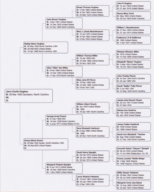 Roach and Hughes Families of North Carolina