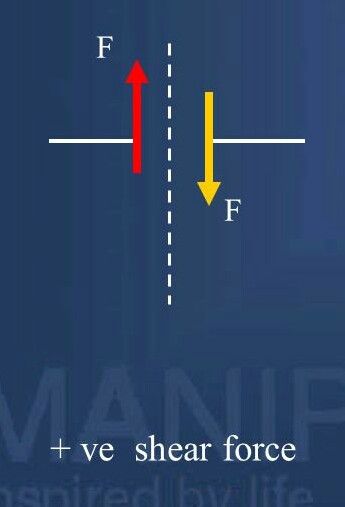 Shear Force and Bending Moment - Civil Engineering Hack
