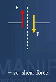 Shear Force and Bending Moment - Civil Engineering Hack
