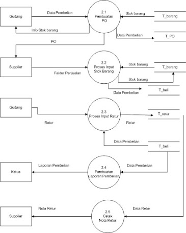 Pengertian Data Flow Diagram (DFD) dan Contohnya
