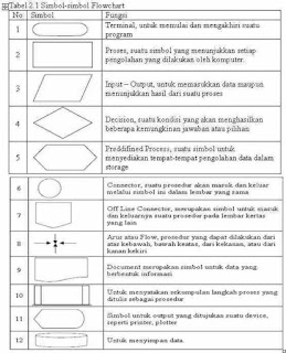 macam macam flowchart - blog'e dw