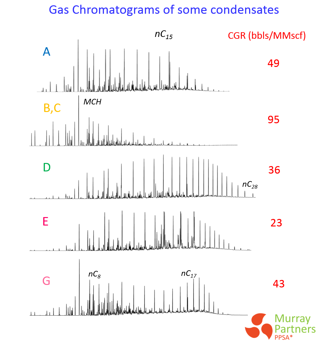 The Petroleum System Blog: Dry Gas, Wet Gas, Condensate and Condensables