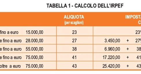 FIM CISL WHIRLPOOL MELANO - MARISCHIO: FOCUS FISCO - CALCOLO DELL'IRPEF