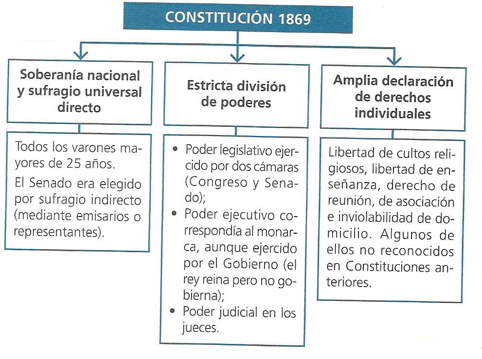 La gestión de la memoria: CONSTITUCIÓN DE 1869.