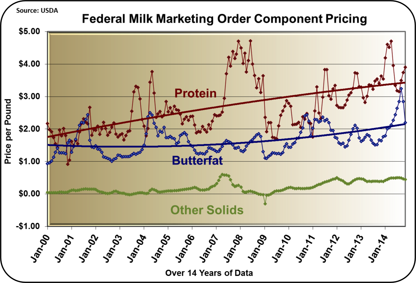 MilkPrice: Dairy Commodity Prices Fall