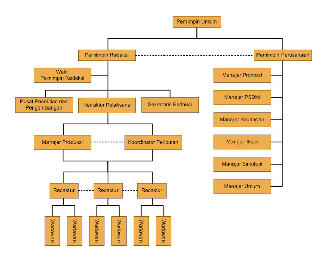 Zhopio Chalicee: Contoh Struktur Redaksi