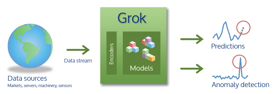Event Processing Thinking: Grok by Numenta - real-time pattern discovery