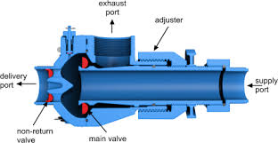 FLUID MECHANICS : Types of Free Energy Pump