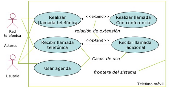 UML + CASOS DE USO: UML: Casos de Uso