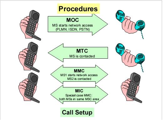 Call Setup and Call Handling in GSM - Telecommunications Blog