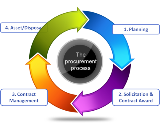 Procurement Process Life Cycle