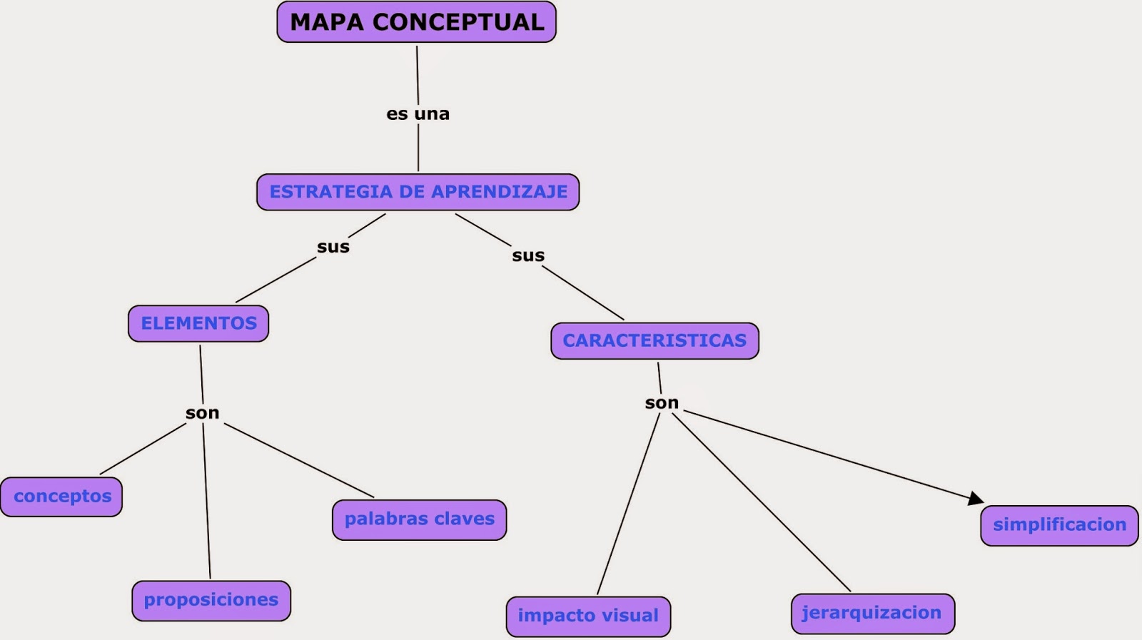 MAPAS CONCEPTUALES, MENTALES Y ORGANIZADORES VISUALES