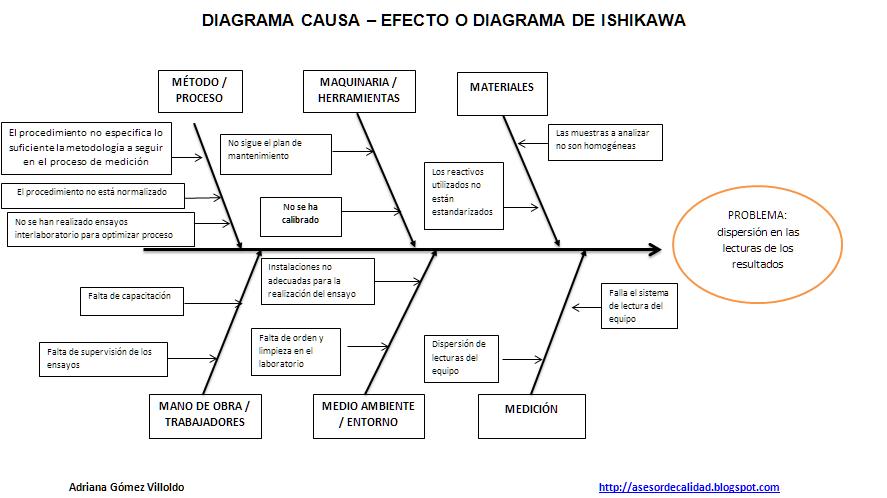 DIAGRAMA CAUSA-EFECTO: herramienta de control y mejora de procesos ...
