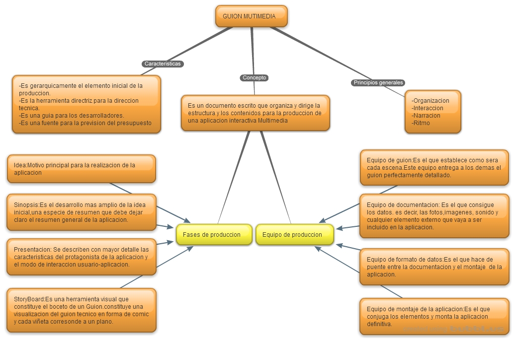 I.E Salvador - Multimedia Sena: Mapa conceptual