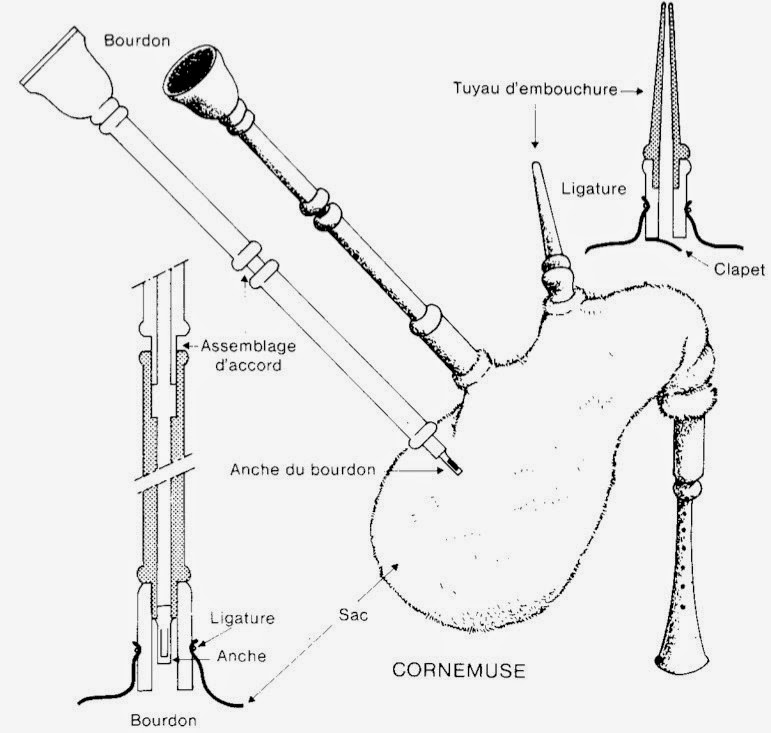 Principaux instruments médiévaux et renaissants